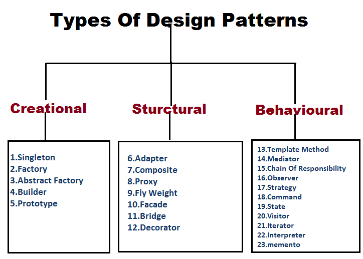 Gi i Thi u Design Pattern Trong Java V T m Hi u C c Lo i Design Pattern